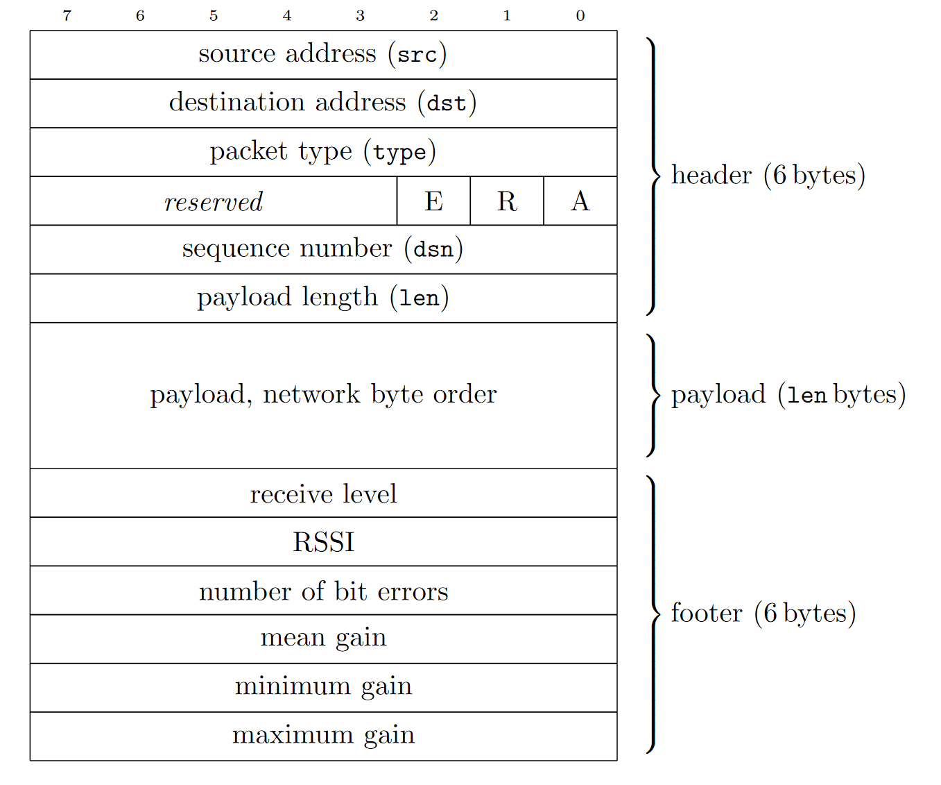 ahoi Packet Format - ahoi // Open-Source Acoustic Underwater Modem [beta]