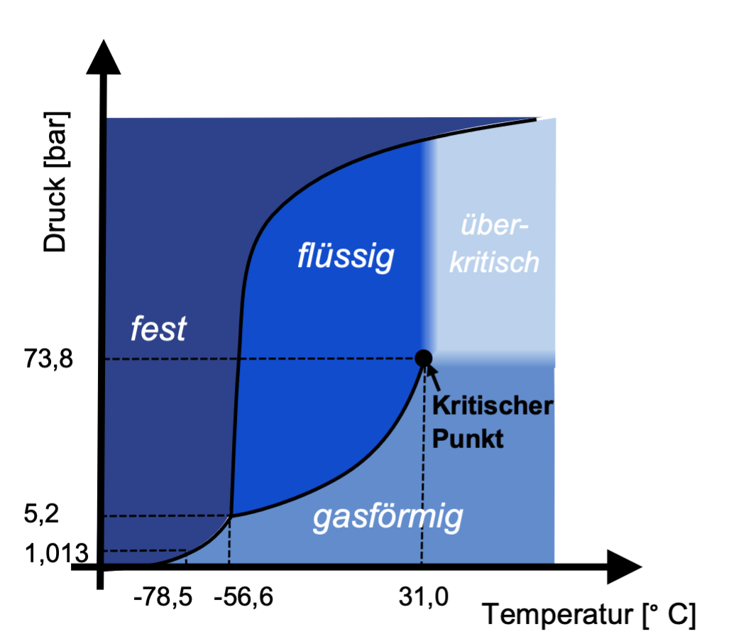Exkurs: Die überkritische Trocknung am Phasendiagramm erklärt - Kniffelix
