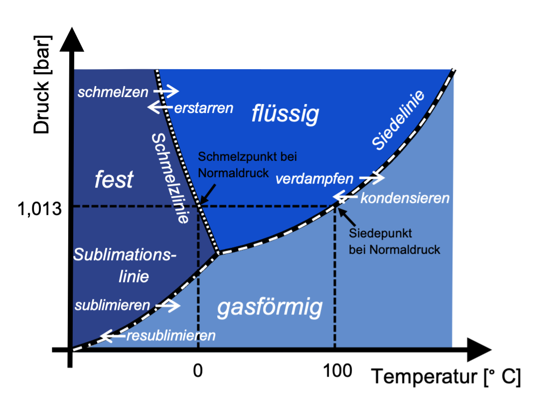 Exkurs: Die überkritische Trocknung am Phasendiagramm erklärt - Kniffelix