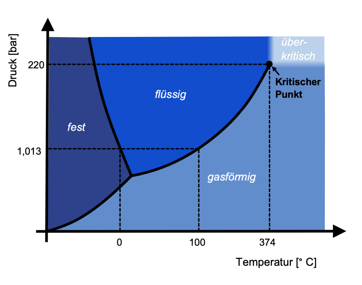 Exkurs: Die überkritische Trocknung am Phasendiagramm erklärt - Kniffelix